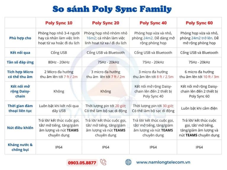Loa phòng họp Poly (Polycom) đáng dùng như thế nào?